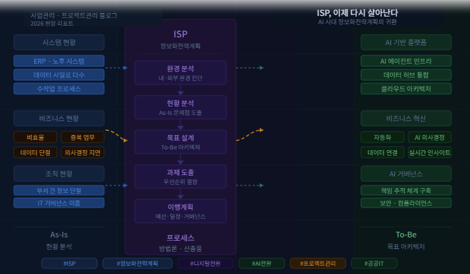 ISP(정보화전략계획)란 무엇인가? — 2026 AI·데이터센터 시대, 현장 PM이 말하는 완전 실전 가이드 - 비즈피엠 연구소 ...